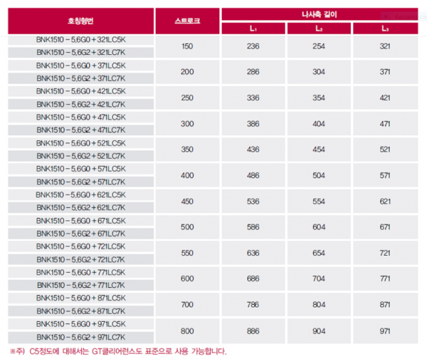 Trục vít me THK BNK1510-5.6 - tanhaico.com